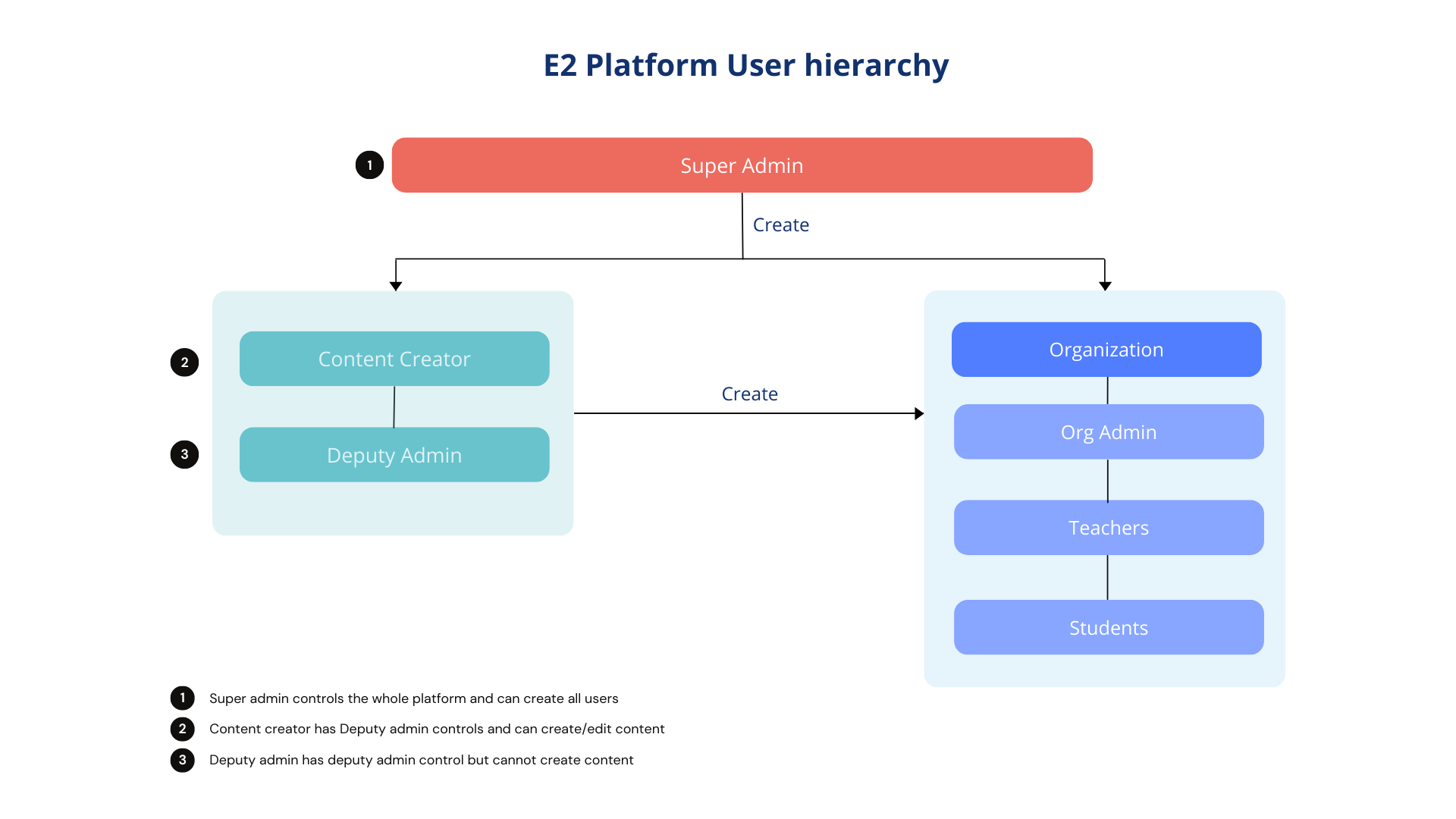 Organisation Overview - Users