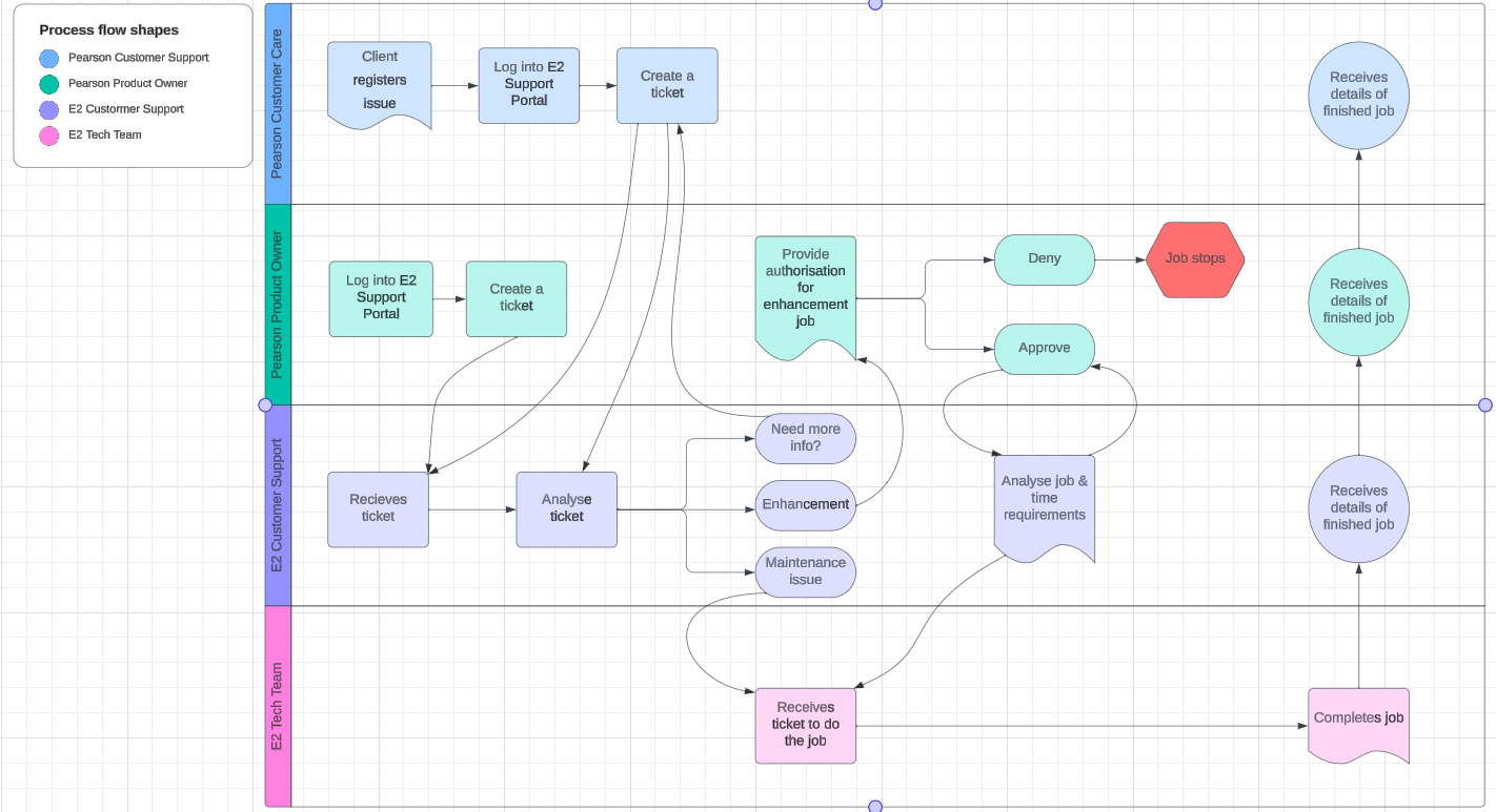 Pearson STH - How to request help
